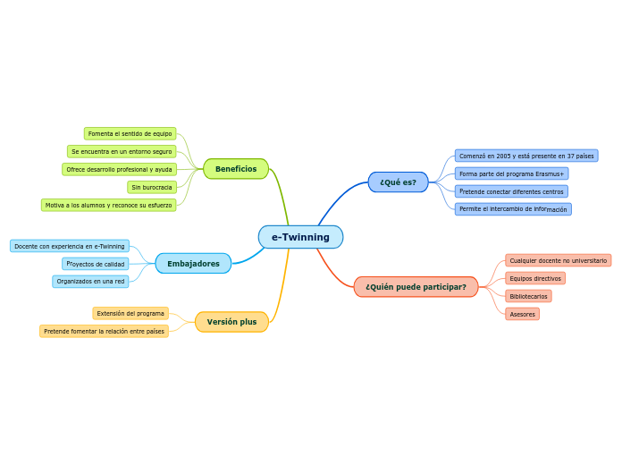 e-Twinning - Mind Map